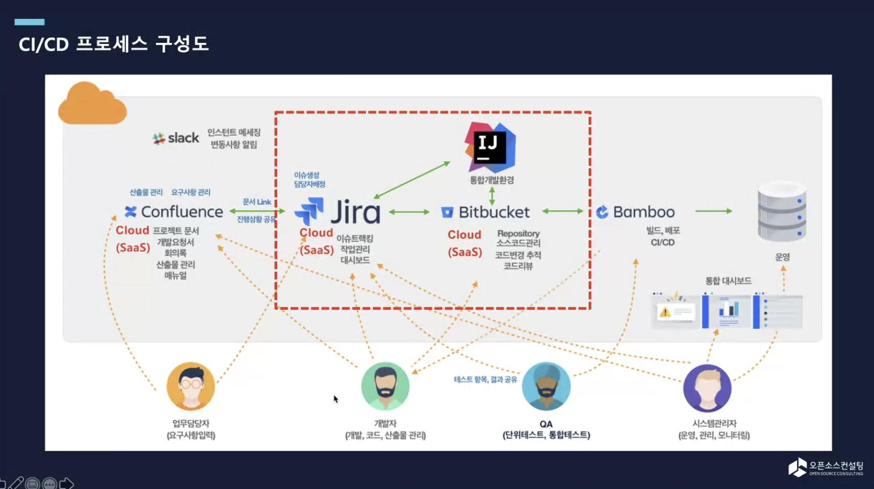 [자료] Atlassian Cloud를 이용한 DevOps 프로세스 구축하기 (Jira Cloud, Bitbucket Cloud ...