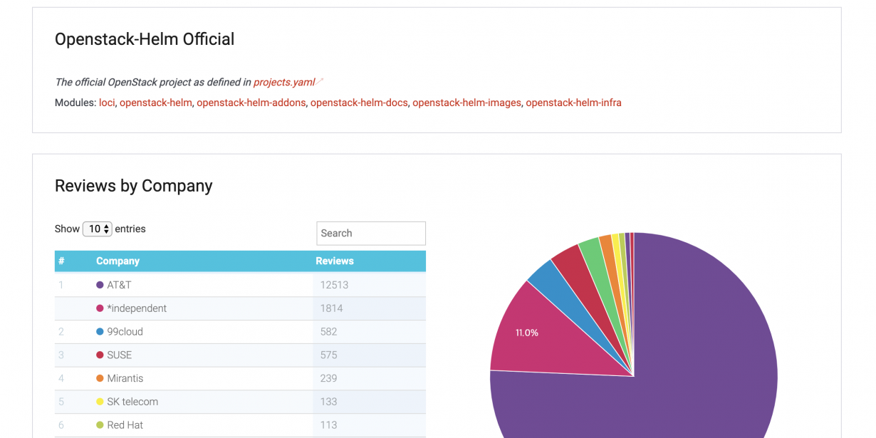 OpenStack Helm을 이용한 Kubernetes환경에서 OpenStack 배포 - 오픈소스컨설팅 테크블로그