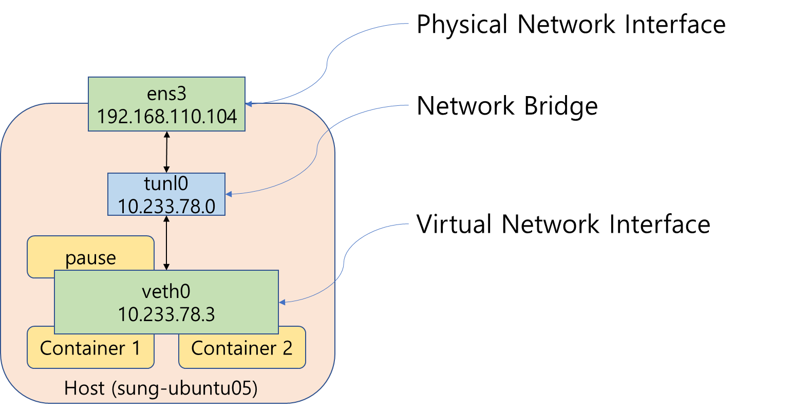 쿠버네티스 네트워크 - POD 네트워크 - 오픈소스컨설팅 테크블로그