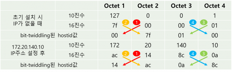 Linux System의 Identity, HostID 설정/변경/생성로직의 이해 - 오픈소스컨설팅 테크블로그