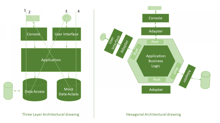 헥사고날 아키텍처hexagonal Architecture 유연하고 확장 가능한 소프트웨어 디자인 🌟 Feat Java