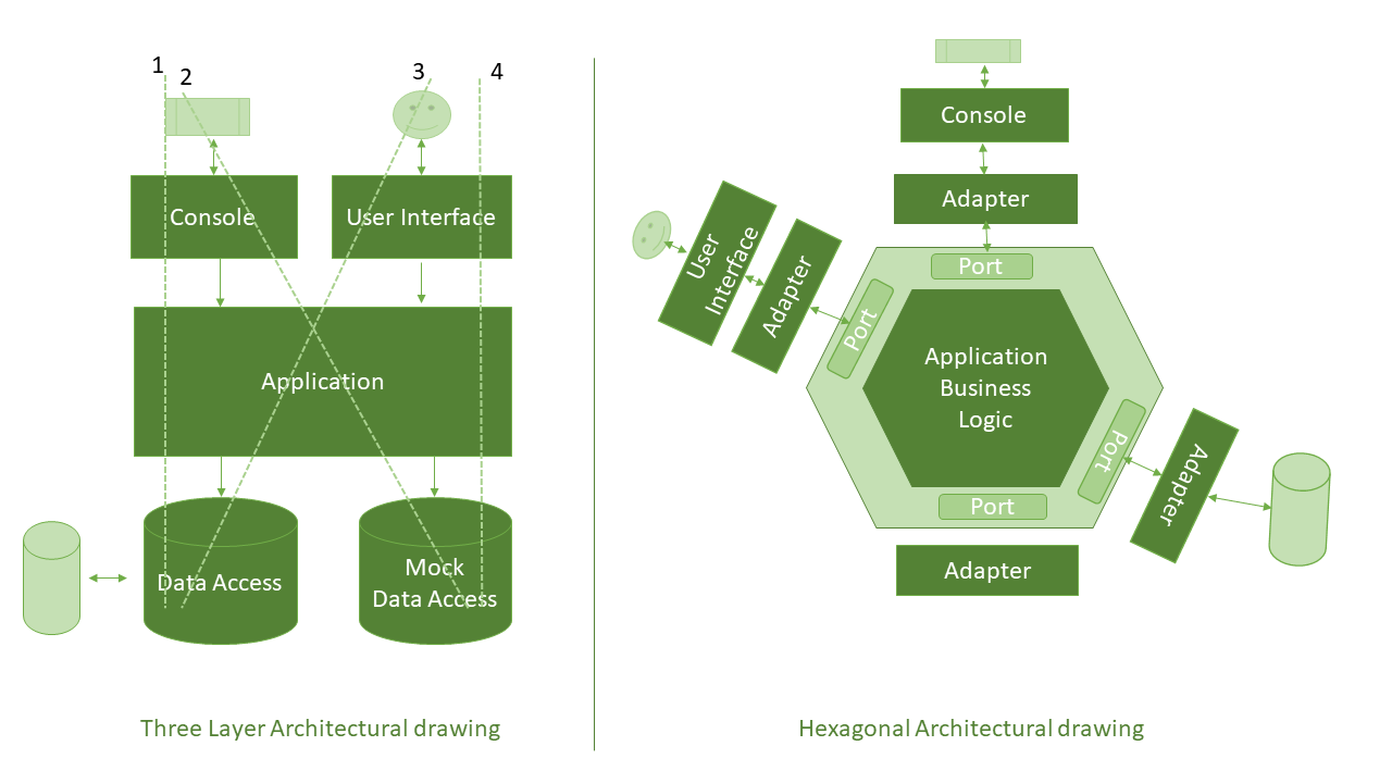 헥사고날 아키텍처hexagonal Architecture 유연하고 확장 가능한 소프트웨어 디자인 🌟 Feat Java