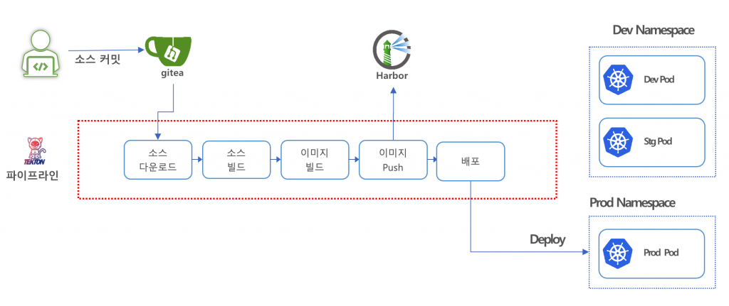 Tekton으로 CI/CD Pipeline 구성하기(feat. Playce Kube) - 오픈소스컨설팅 테크블로그
