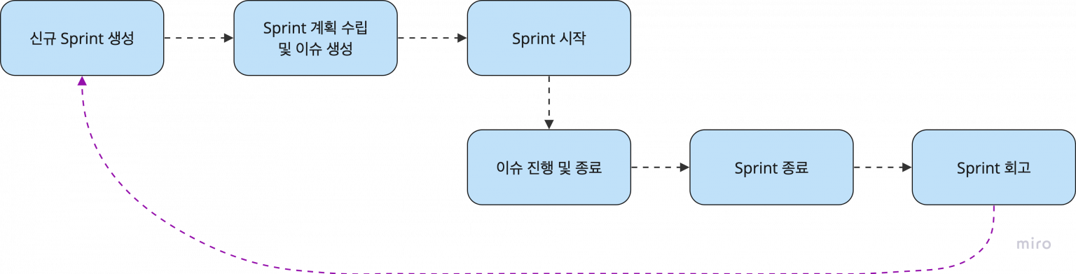 오픈소스컨설팅 테크블로그 Jira Scrum스크럼 보드를 활용한 Sprint스프린트 진행 Jira를 처음 사용하는 사람도 쉽게 따라하는 가이드 Feat애자일