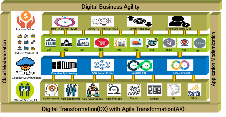 DX(Digital Transformation) through AX(Agile Transformation) - 오픈소스컨설팅 테크블로그 DX(Digital Transformation) through AX(Agile Transformation) - 오픈소스컨설팅 테크블로그