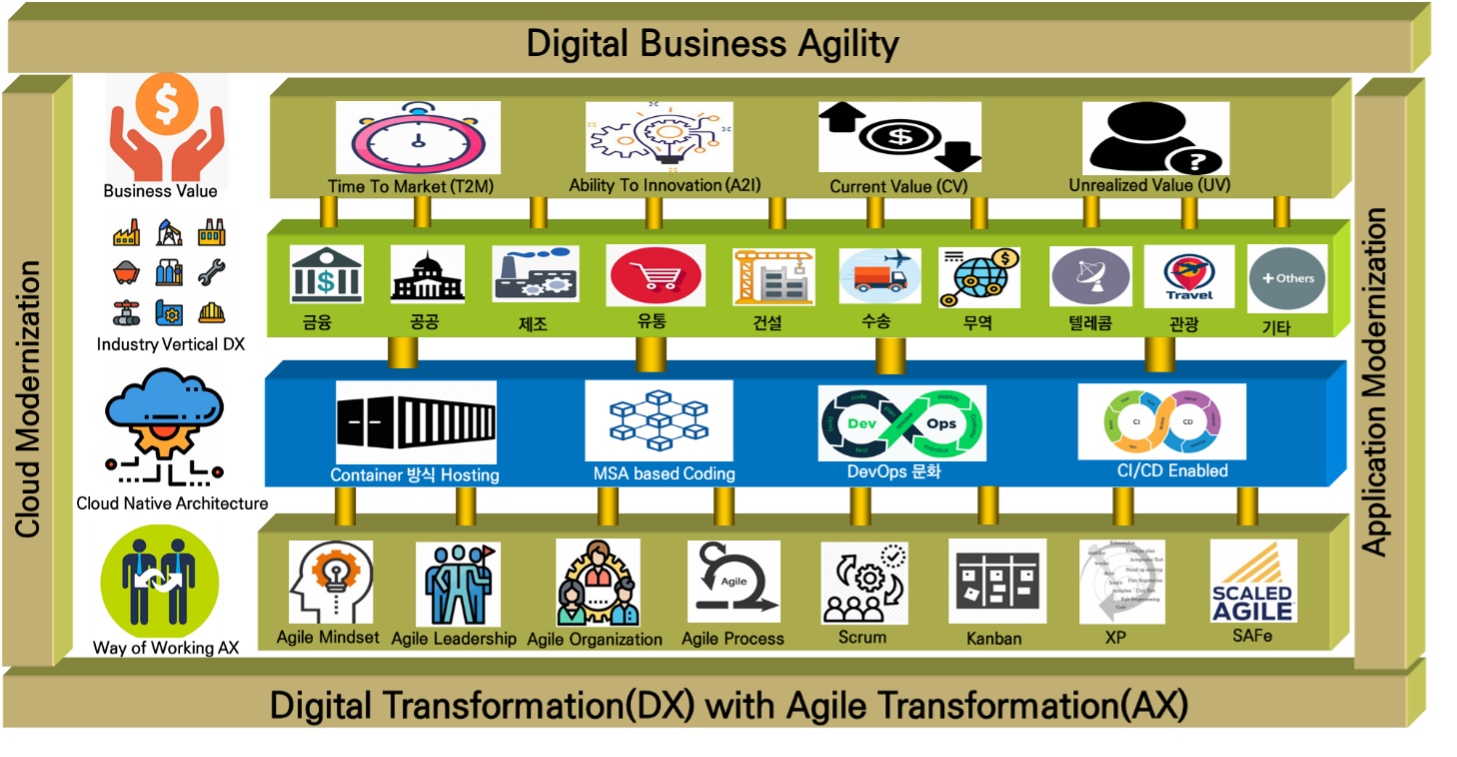 DX(Digital Transformation) through AX(Agile Transformation) - 오픈소스컨설팅 테크블로그 DX(Digital Transformation) through AX(Agile Transformation) - 오픈소스컨설팅 테크블로그