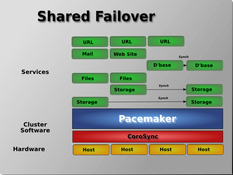 기초부터 시작하는 Linux Pacemaker의 이해 - 오픈소스컨설팅 테크블로그