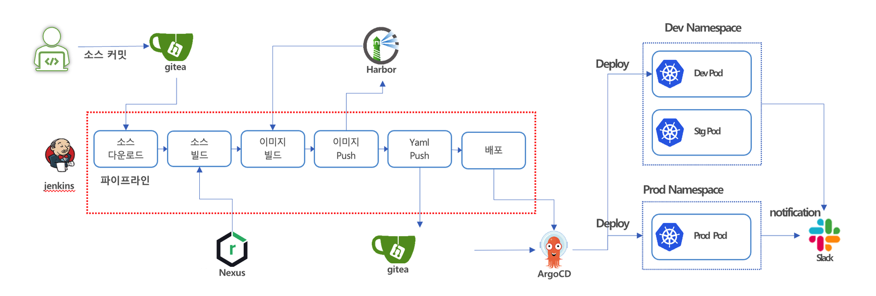 컨테이너 환경의 CI/CD 전략 - 오픈소스컨설팅 테크블로그